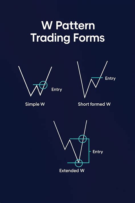 ม้าเฉียว ภาพนี้แสดงให้เห็นรูปแบบการกลับตัวแบบ W Pattern ใน 3 ลักษณะย่อย ที่ใช้ในการเทรดเพื่อหา
