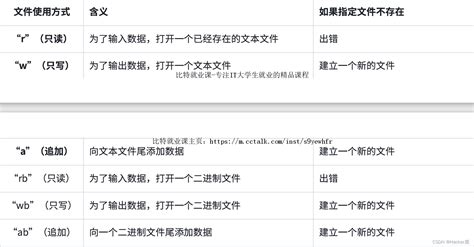 文件操作相关知识 Csdn博客