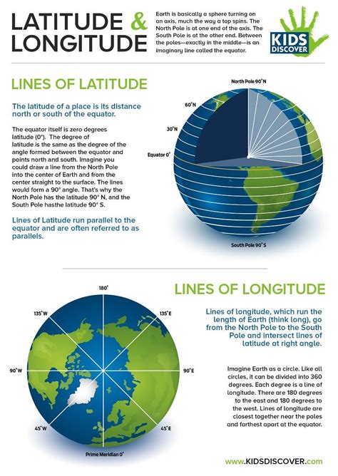 free infographic latitude and longitude demonstrate the concept of