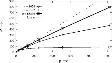 Figure 2 From The Scalability Of Fft On Parallel Computers Semantic