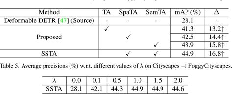 Table 5 From Cross Domain Detection Transformer Based On Spatial Aware