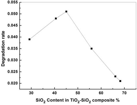 Photodegradation Rate Of Tio 2 Sio 2 Nanoparticles Per Sio 2 Content In Download Scientific