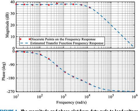 Figure 1 From Design And Cascade Pi Controller Based Robust Model