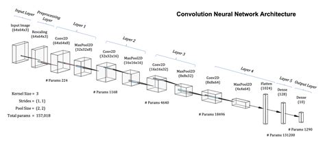 Land Cover Image Classification Using A Tensorflow Cnn In Python