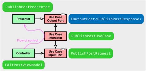 clean architecture with xamarin forms