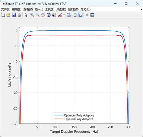 空时自适应处理用于机载雷达——空时处理基础知识（matla代码实现） Csdn博客