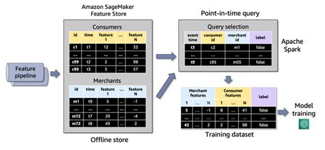 Build Accurate Ml Training Datasets Using Point In Time Queries With