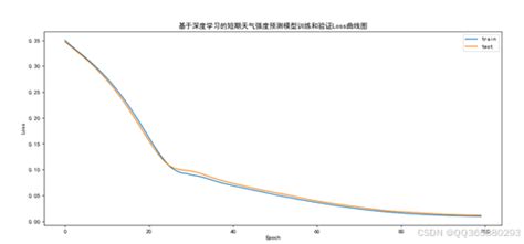 基于python深度学习的短期天气预测基于深度学习的天气预测 Csdn博客