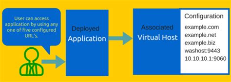 Virtual Host In Websphere And Configuration Guide Explained