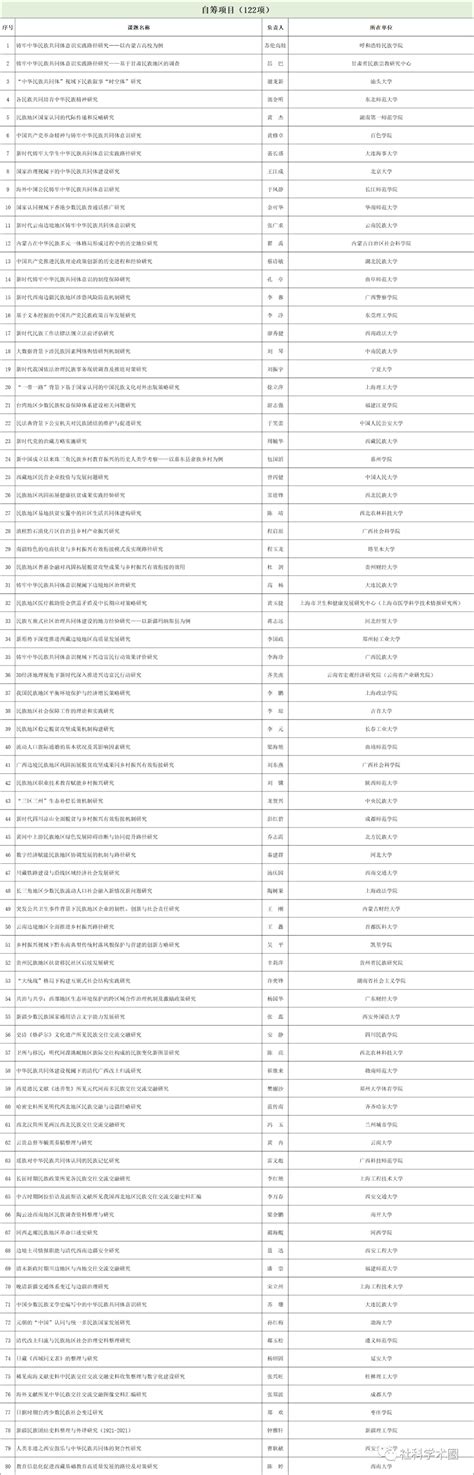 257项2021年度国家民委民族研究项目结果公示 搜狐大视野 搜狐新闻