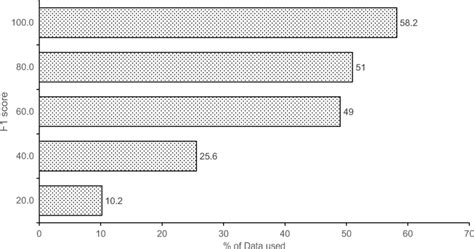 Active Learning Percentage Data Cancer Classification Data Set
