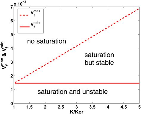 And Consequently The Closed Loop Eventually Becomes Unstable As