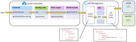 How To Do Blue Green Testing With Azure Front Door And API Management