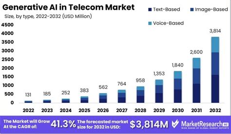 Harness Generative Ai In Telecom With Fifthelement Ai Gen Ai Bot