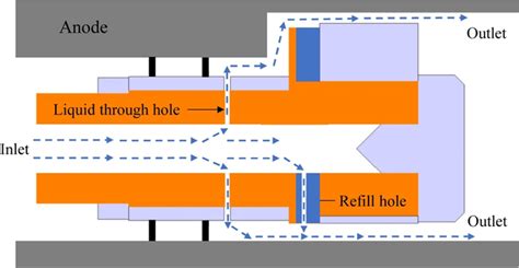 Schematic Diagram Of The Electrolyte Flow Pattern Download Scientific