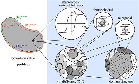 Multiscale Aspects Of Ferroic Functional Materials With Ferroelectric Download Scientific