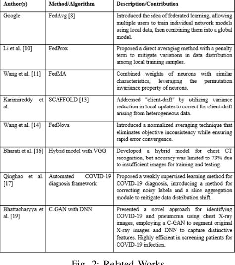 Figure 2 From Federated Learning A Novel Approach For Predicting Diseases In Unprecented Areas