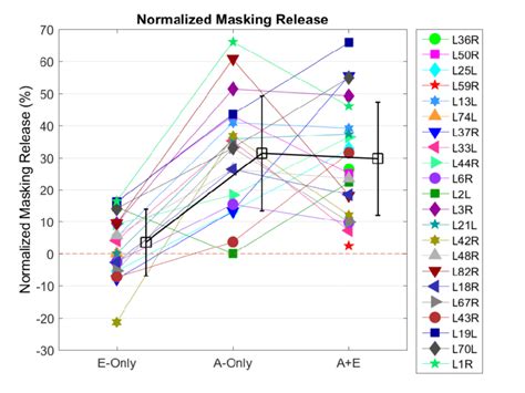 Normalized Masking Release For Different Listening Modes Download Scientific Diagram