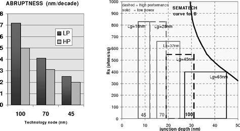 Figure 1 From Optimisation Of Junctions Formed By Solid Phase Epitaxial
