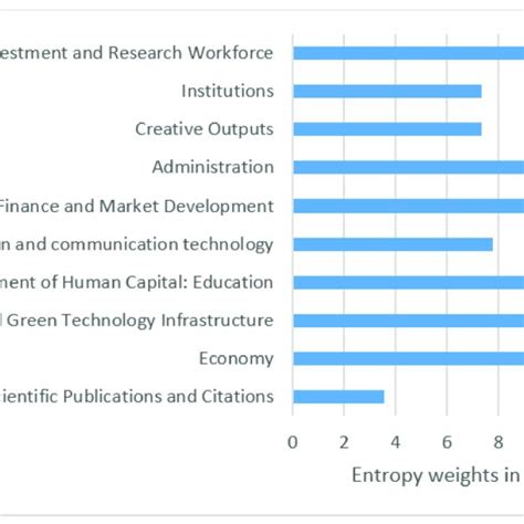 Entropy Weights Of The Criteria Of The Sti Framework Download Scientific Diagram