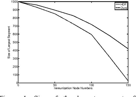 Figure 1 From A New Network Immunization Strategy Better Than High Degree First Semantic Scholar