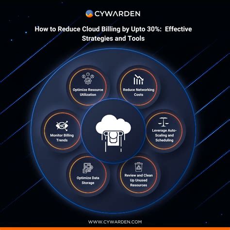 Cloudcostmanagement Finops Cloudoptimization Costcontrol Cloudbilling… Cywarden Inc