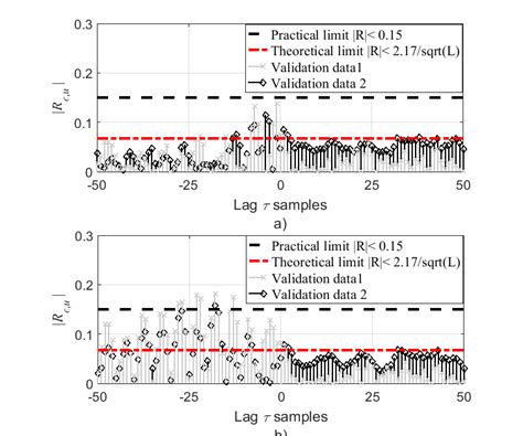 Cross Correlation Based Validation Of The Best Estimated Models Against Download Scientific