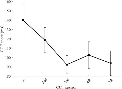 CCE Score Decreases With Task Exposure Each Data Point Represents The Download Scientific