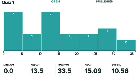 Physics 2d Fall 2021 Quiz Grades