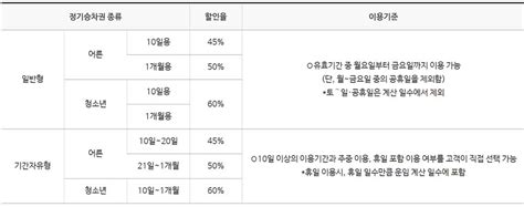 코레일 Ktx 기차 정기승차권 요금 가격 및 할인율