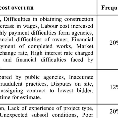 the cost overrun framework download scientific diagram