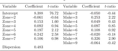 Table 201 From Regression Modeling With Actuarial And Financial Applications Semantic Scholar
