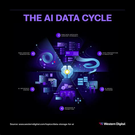 Nieuw Ai Data Cylce Framework Van Western Digital Ondersteunt Ai
