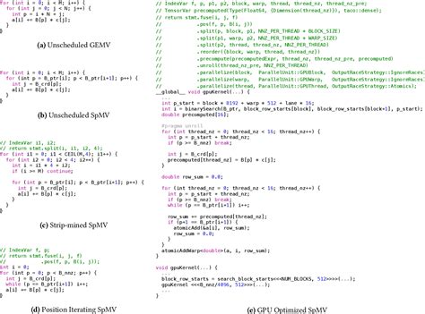 Figure 2 From A Unified Iteration Space Transformation Framework For Sparse And Dense Tensor