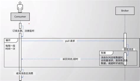 Rocketmq发布订阅和定时消息 Snail灬 博客园
