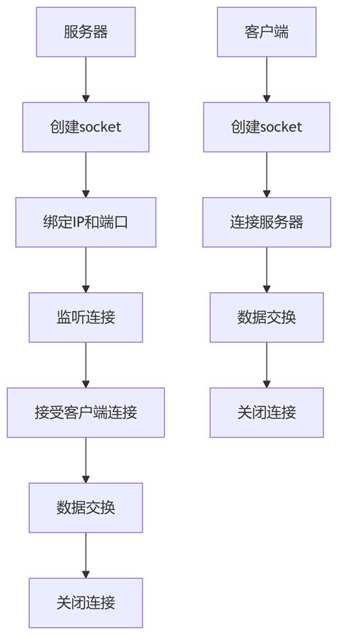 C语言socket网络编程详解:从入门到实战c语言socket编程 Csdn博客 C语言socket网络编程详解:从入门到实战c语言socket编程 Csdn博客