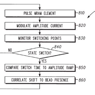A Flow Chart Showing A Method For Detecting Biomolecules Using Magnetic Download Scientific