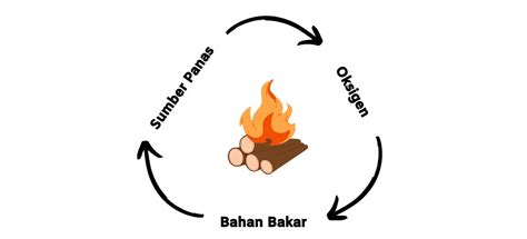 Teori Segitiga Api Penjelasan Bagaimana Proses Terbentuknya Api