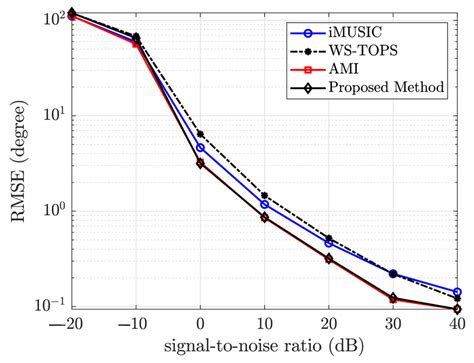 Plot Root Mean Squared Error Versus Signal To Noise Ratio For The Download Scientific Diagram