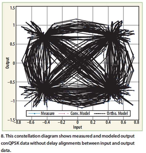 Quadrature Generating Qpsk Constellation Diagram Signal Processing