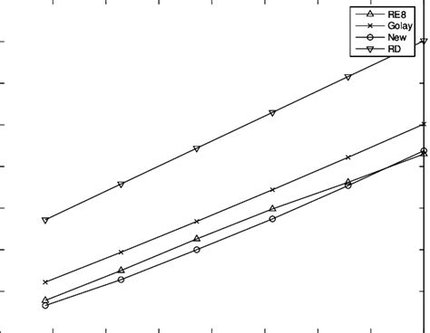 Method Comparison For Gaussian Data Download Scientific Diagram