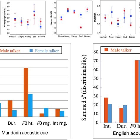 Results Of Acoustic Analyses Of Male Red Circles And Female Blue Download Scientific Diagram