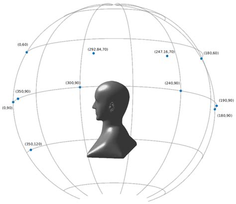 Source Positions Around Listener In Localization Experiment Download Scientific Diagram