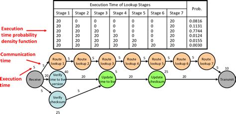 11 Task Graph For Ipv4 Packet Forwarding Annotated With The Download Scientific Diagram
