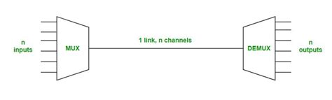Pengertian Dan Jenis Jenis Metode Multiplexing Pada Jaringan