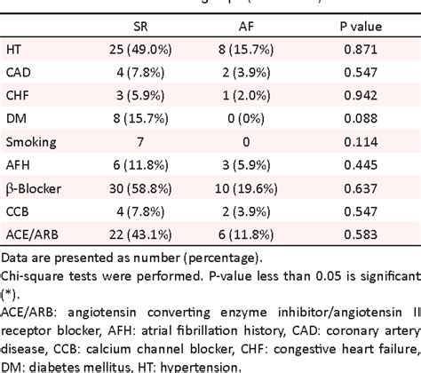 Table 1 From The Significance Of The Left Atrial Volume Index In