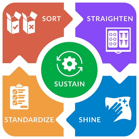 What Is 5s Meaning And Methodology Lean Production