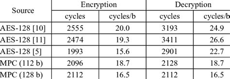 Comparison Of The Mpc With Aes Implementations On Avr Microcontrollers