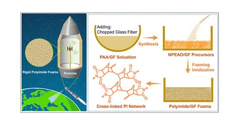 Cross Linked And Rigid Polyimide Composite Foams With Prominent Fire Resistant Thermal