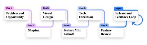 Product Design Process Diagram
